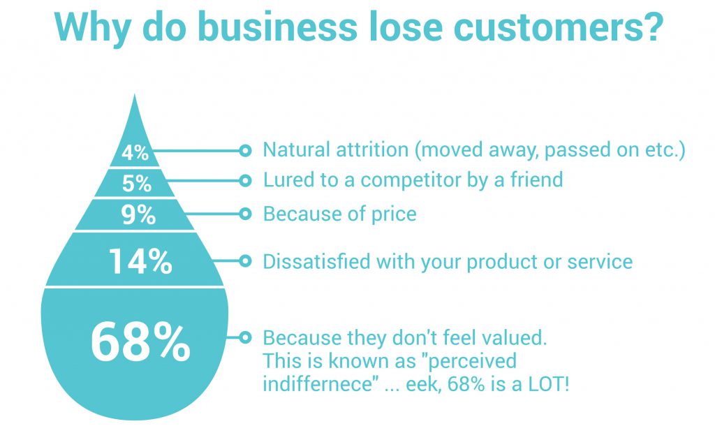 4 Best Practices to Retain your Current Customers while Growing your ...