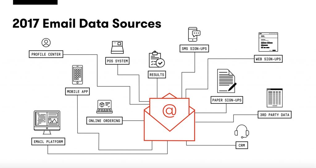 6 steps to putting data to work for you in email marketing - Marketing ...